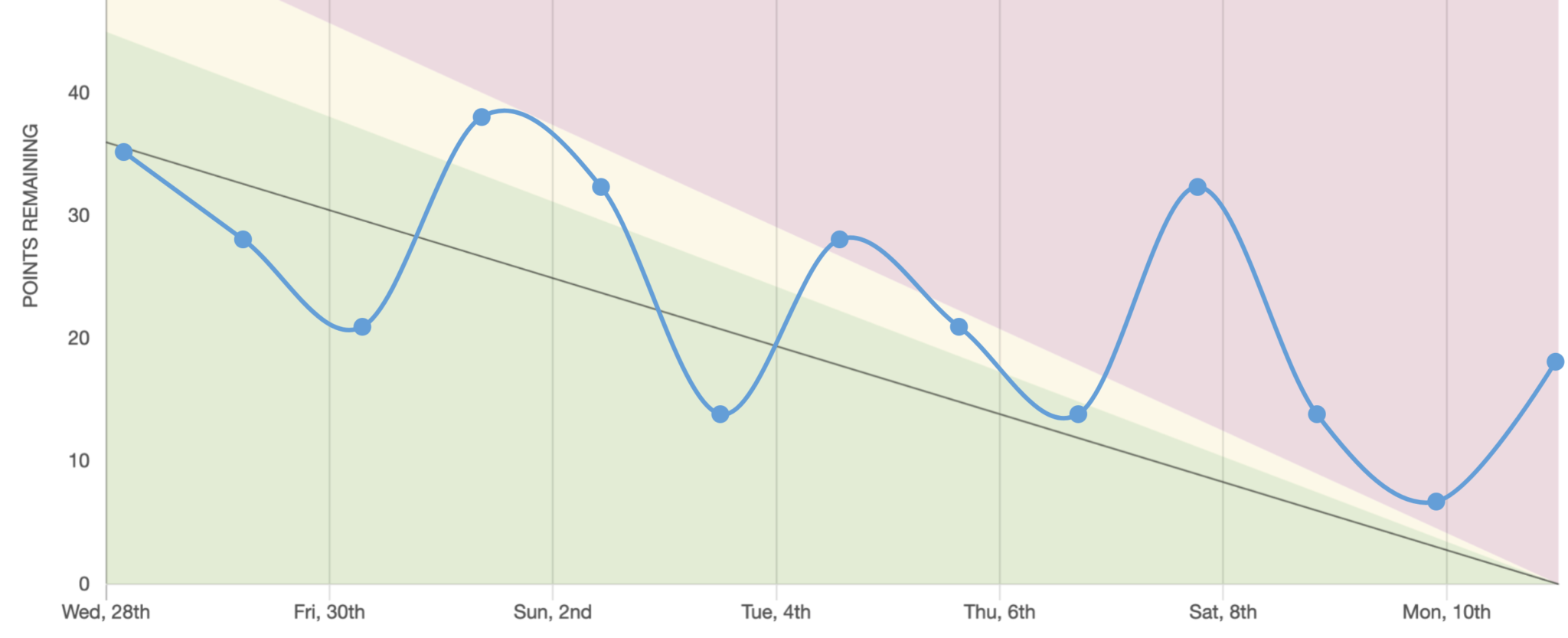 3 Common Burn Down Chart Patterns (and what they mean for you ...