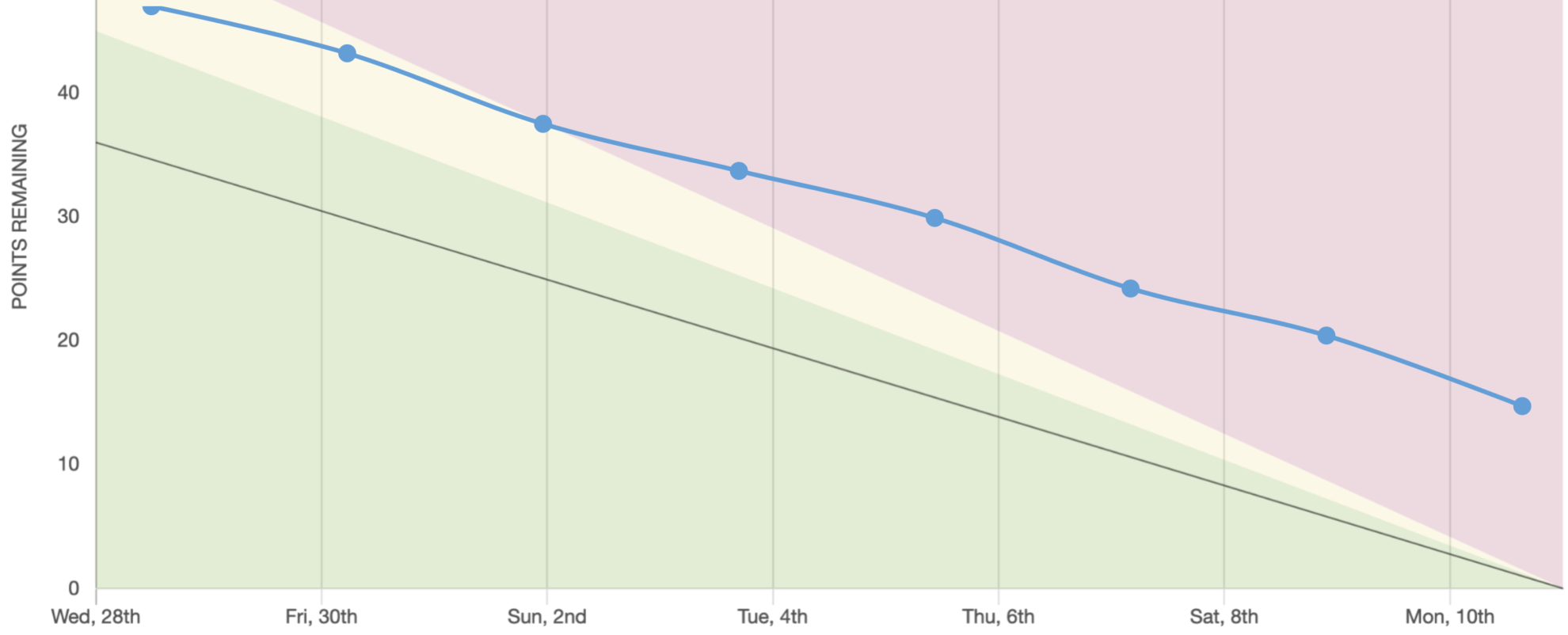 3 Common Burn Down Chart Patterns (and what they mean for you ...