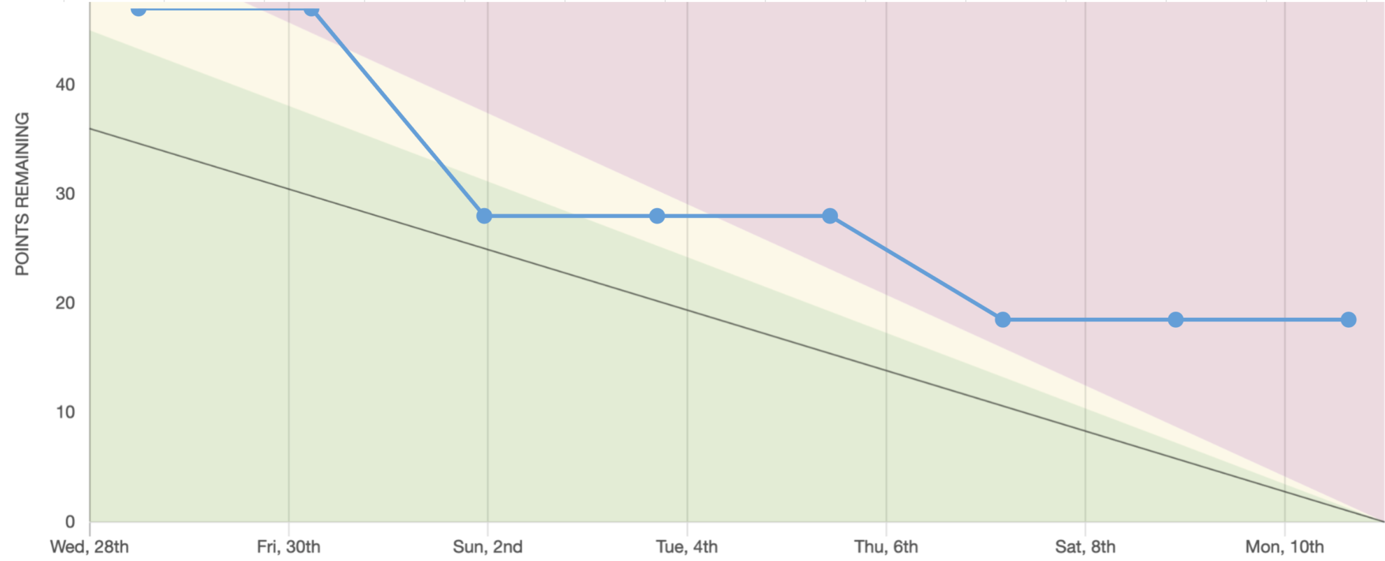 3 Common Burn Down Chart Patterns (and what they mean for you ...